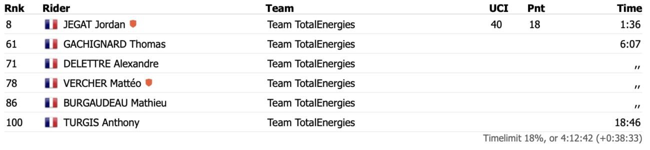 Tour de France 2025 | Team TotalEnergies Pro Cycling